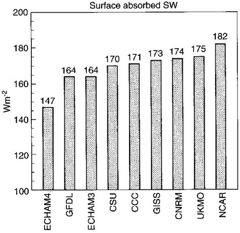 Global Annual Mean Absorbed Shortwave Radiation At The Surface In Download Scientific Diagram