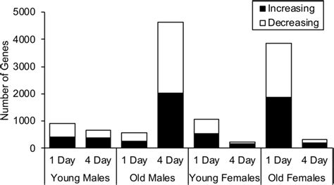 The Number Of Genes Differentially Expressed For Each Age And Sex