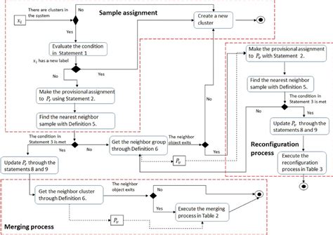 Activity Diagram Of The General Macro Algorithm Download Scientific Diagram