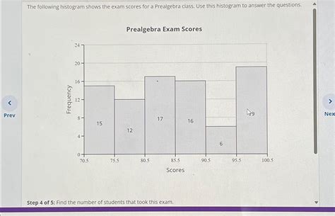 Solved The Following Histogram Shows The Exam Scores For A