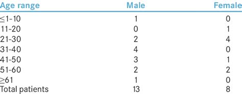 Age And Gender Wise Distribution Of Patients With Adverse Drug