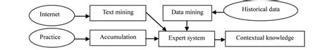 Framework Of Contextual Knowledge In Economic Forecasting Download