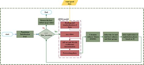 Solving Wind‐integrated Unit Commitment Problem By A Modified African