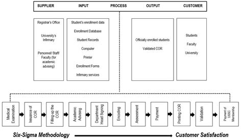 Six Sigma DMAIC Process Define Phase Process Mapping SIPOC OFF