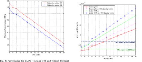 performance for blob tracking with and without subpixel precision