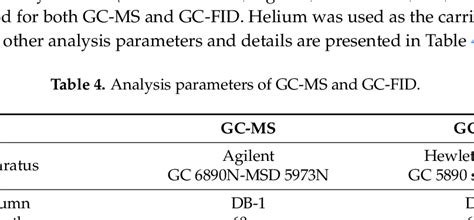 Analysis Parameters Of Gc Ms And Gc Fid Download Table