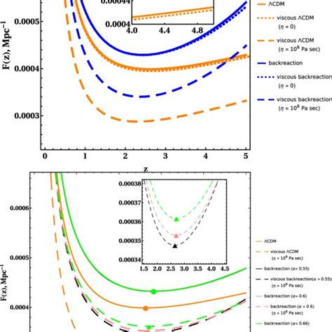 Plot Of Fz Vs Z For Cdm Model And For Our Model For Different
