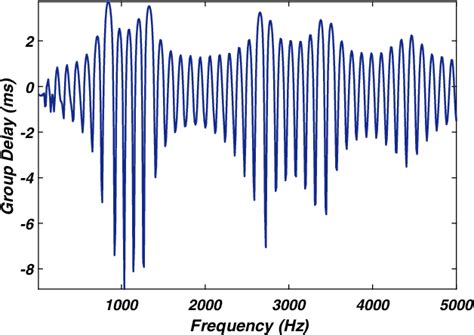 Figure 1 From Formant Estimation From Speech Signal Using The Magnitude Spectrum Modified With