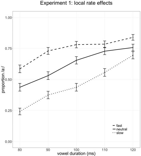Average Categorization Data Of Experiment 1 Local Rate Effects The Download Scientific