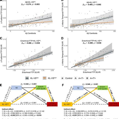 Aβ And Tau Related Longitudinal Tau Accumulation In Early Life And