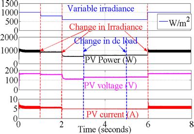 The Effect Of Variable Dc Load On PV Voltage Current And Power Download Scientific Diagram