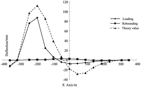 Symmetrical Loading For Maximum Moment In The North Of Steel Arch Download Scientific Diagram