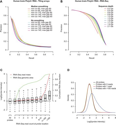 Low Precision For Tiling Arrays Compared To Rna Seq Data A