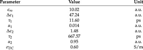 Cole Cole Parameters Used For Modeling The Dielectric Response Of
