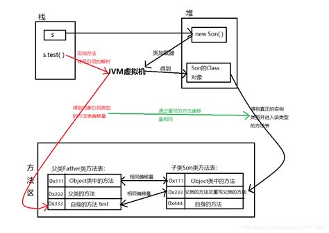Java多态的底层实现原理java多态底层原理 Csdn博客 Java多态的底层实现原理java多态底层原理 Csdn博客