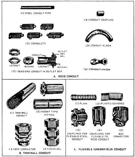 Electrical Conduit Types Of Electrical Conduit Fittings