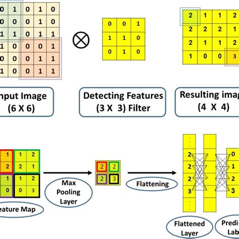 Convolutional Neural Network—simple Example Download Scientific Diagram