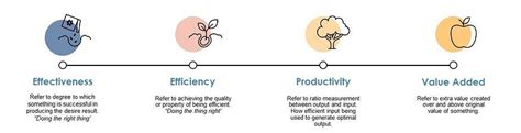 Engineering — Efficiency Vs Effectiveness Vs Productivity By Yugank