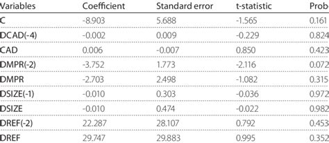 The Parsimonious Error Correction Model Dependent Variable Roe