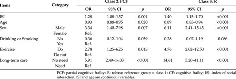 Multinomial Logistic Regression Analysis For The Class Memberships Of