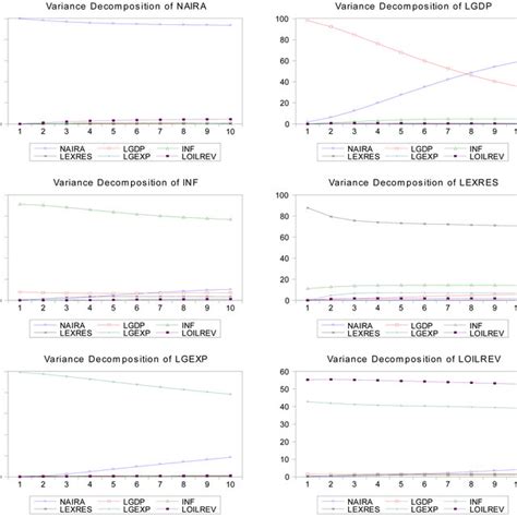 Variance Decomposition Download Scientific Diagram
