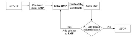 GitHub B Awasthi Dantzig Wolfe Decomposition