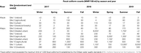 Fecal Coliform Levels Mpn100 Ml For Each Sample Collected In The
