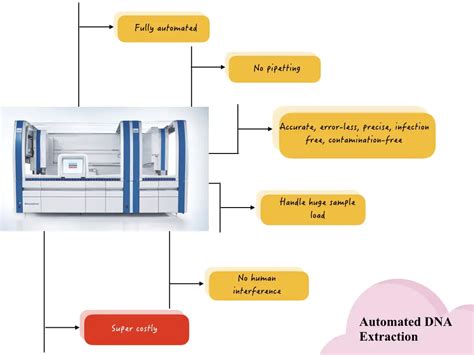 Comparison Between Manual Vs Spin Column Vs Automated Dna Extraction