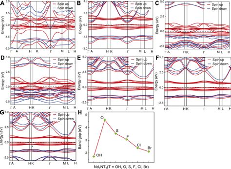 Energy Band Structure And Band Gap Width Diagram Of The Download