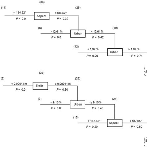 A Recursive Partitioning Analysis Separated Eight Dcas From The Other Download Scientific