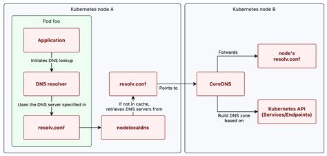 kubernetes namespace and dns