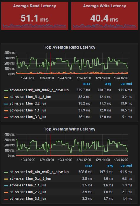 Solved Netapp Harvest Lun Latency Not Matching Total Latency Netapp