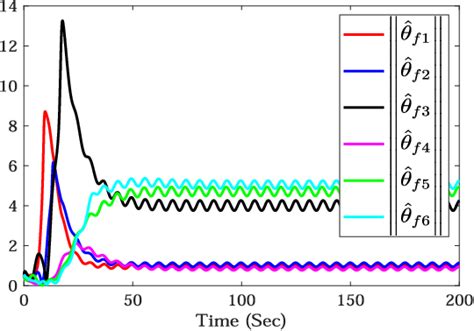 Figure 9 From Fuzzy Adaptive Optimization Prescribed Performance Control For Nonlinear Vehicle