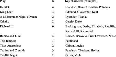 Minimum Number Of Characters Required To Link All Other Characters Download Table