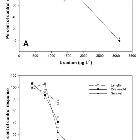 Calculated Speciation Of Uranium In The Two Toxicity Tests Download Table