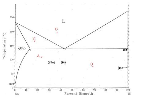What Are The Eutectic Temperature And The Eutectic Chegg