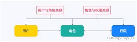 权限系统设计及rbac模型rbac权限模型 Csdn博客