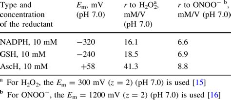 Redox Buffer Capacity Of Cell Reductants Download Table