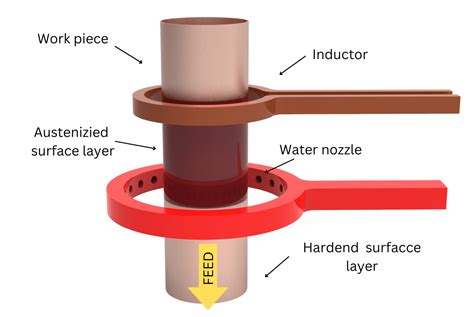 What Is Induction Hardening And What Is It Used For