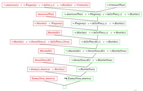 【人工智能】—一阶逻辑、量词的推理规则、一般化分离规则、合一、前向反向链接算法、归结算法