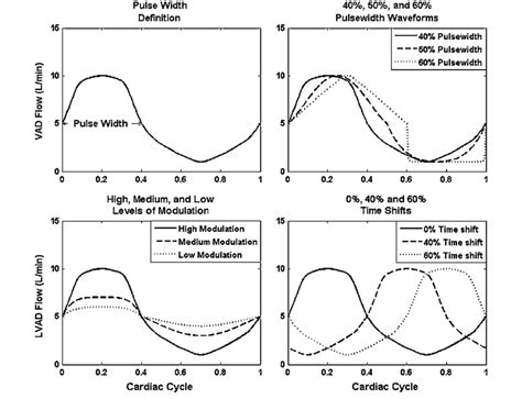 A Lvad Flow Waveform With A 40 Pulse Width B Lvad Flow Waveforms