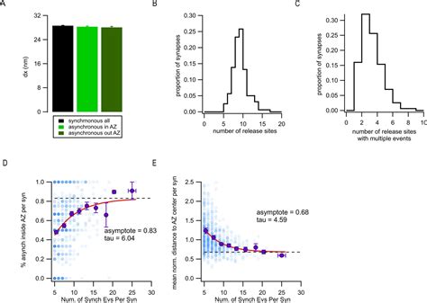 Figures And Data In Two Forms Of Asynchronous Release With Distinctive Spatiotemporal Dynamics