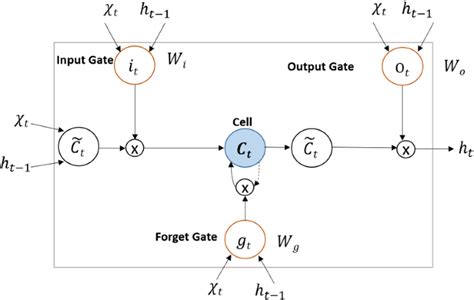 用于预测加密货币投资组合波动性的 Lstm Garch 混合模型computational Economics X Mol