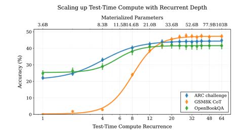 논문 리뷰 Scaling Up Test Time Compute With Latent Reasoning A Recurrent Depth Approach