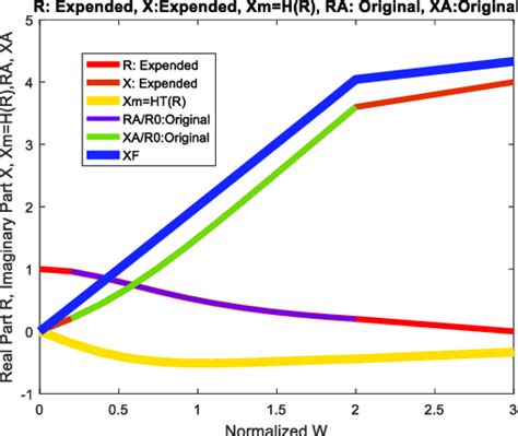 investigation of the measured impedance data if it is a positive real