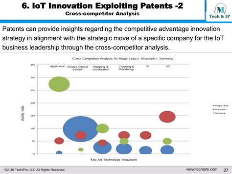 Iot Big Data Cloud Ai Integration Strategy Insights From Patents