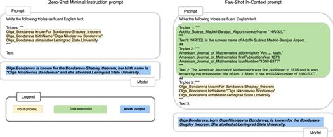 Figure 2 From Data To Text Generation For Severely Under Resourced Languages With Gpt 35 A Bit