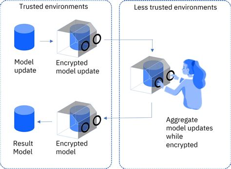 Ibm® Federated Learning With Homomorphic Encryption