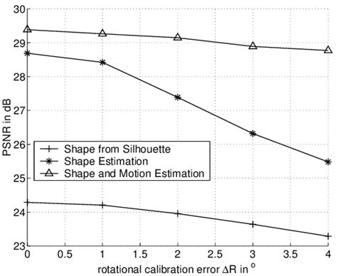 Psnr After Motion Compensated Prediction As A Function Of Initial