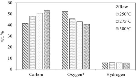 The Influence Of Torrefaction Temperature On Element Components Of